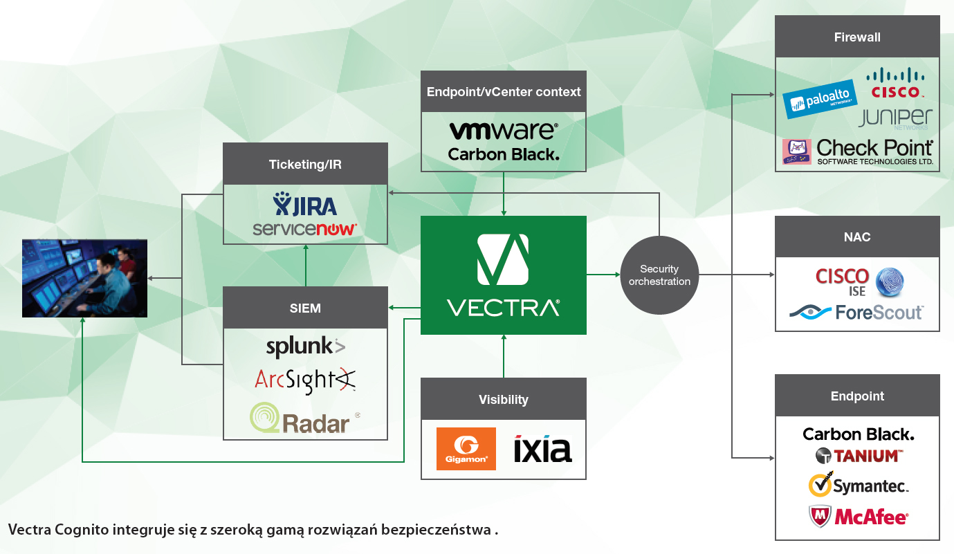 Vectra Cognito – IT EMCA